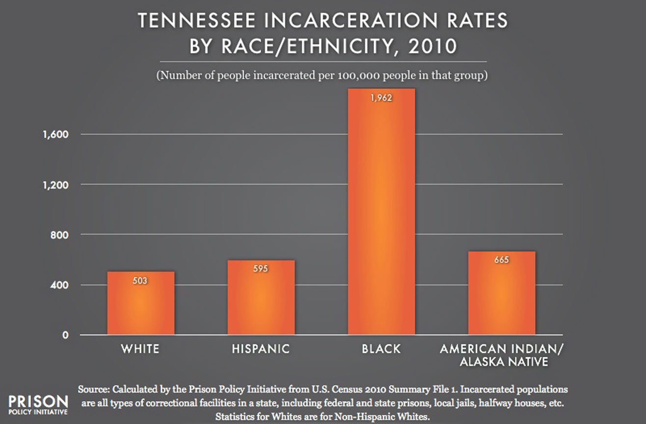 Stark Racial Disparities Continue to This Day | States of Incarceration Stark Racial Disparities Continue to This Day | States of Incarceration